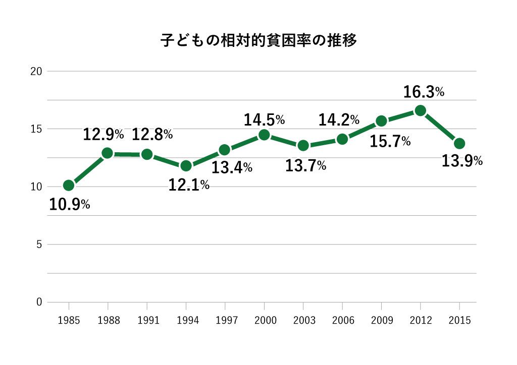 子どもの貧困対策 日本財団